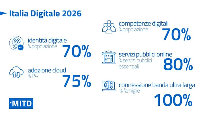 L'Italia digitale del 2026: il piano Pnrr Piano nazionale di ripresa e resilienza. Audizione del ...